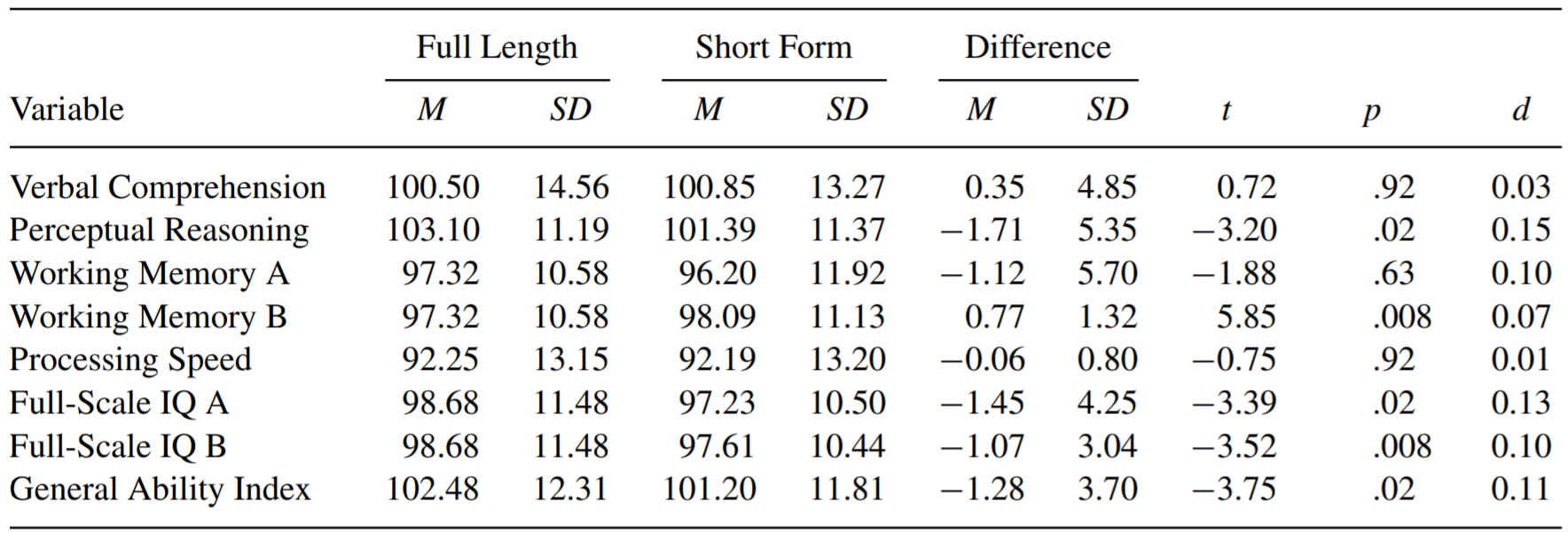 Development of an eight-subtest short form of the WISC-IV and ...