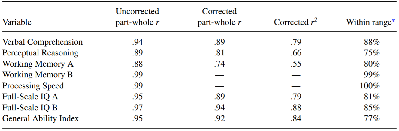 Development of an eight-subtest short form of the WISC-IV and ...