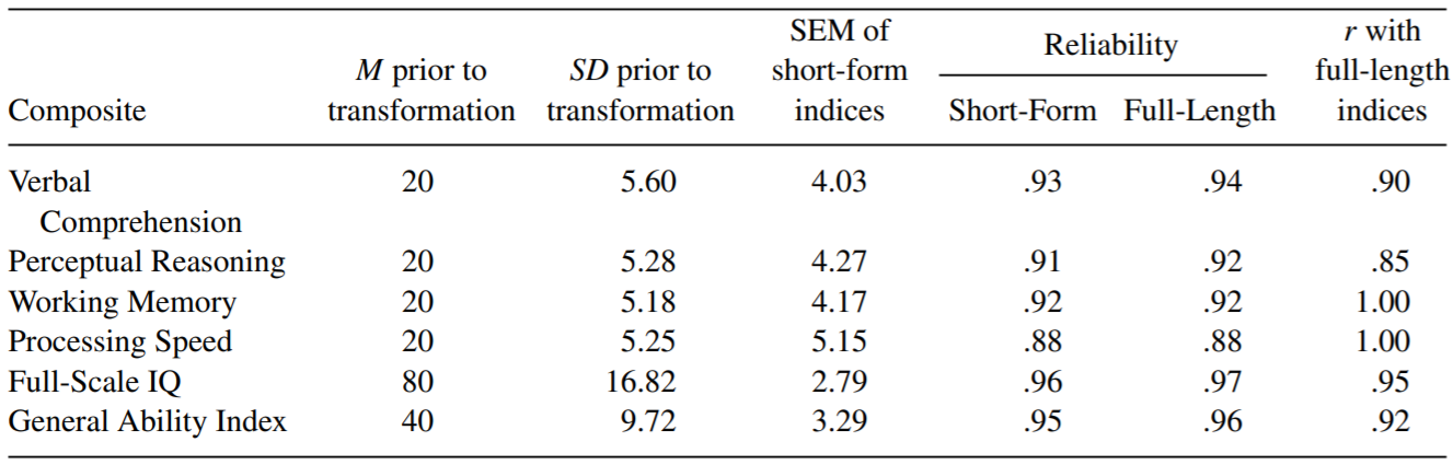 Development of an eight-subtest short form of the WISC-IV and ...