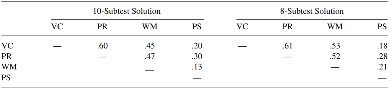 Development of an eight-subtest short form of the WISC-IV and ...